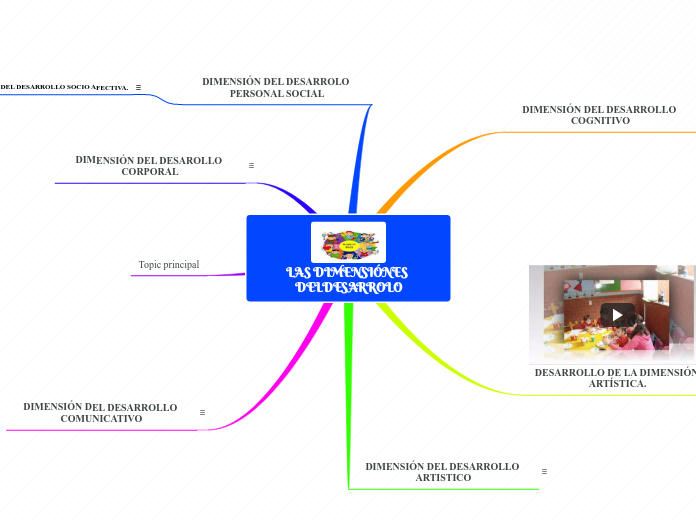 LAS DIMENSIÓNES DELDESARROLO - Mind Map